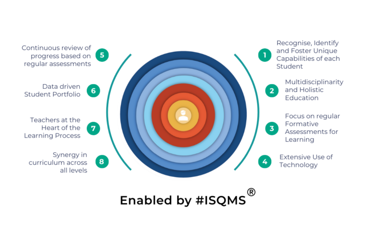 ISQMS™ & NEP 2020 – Edu-tive